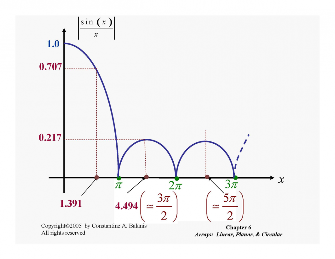 Antenna Array - Entc Engg