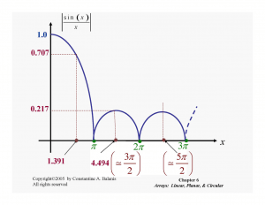 Antenna Array - Entc Engg