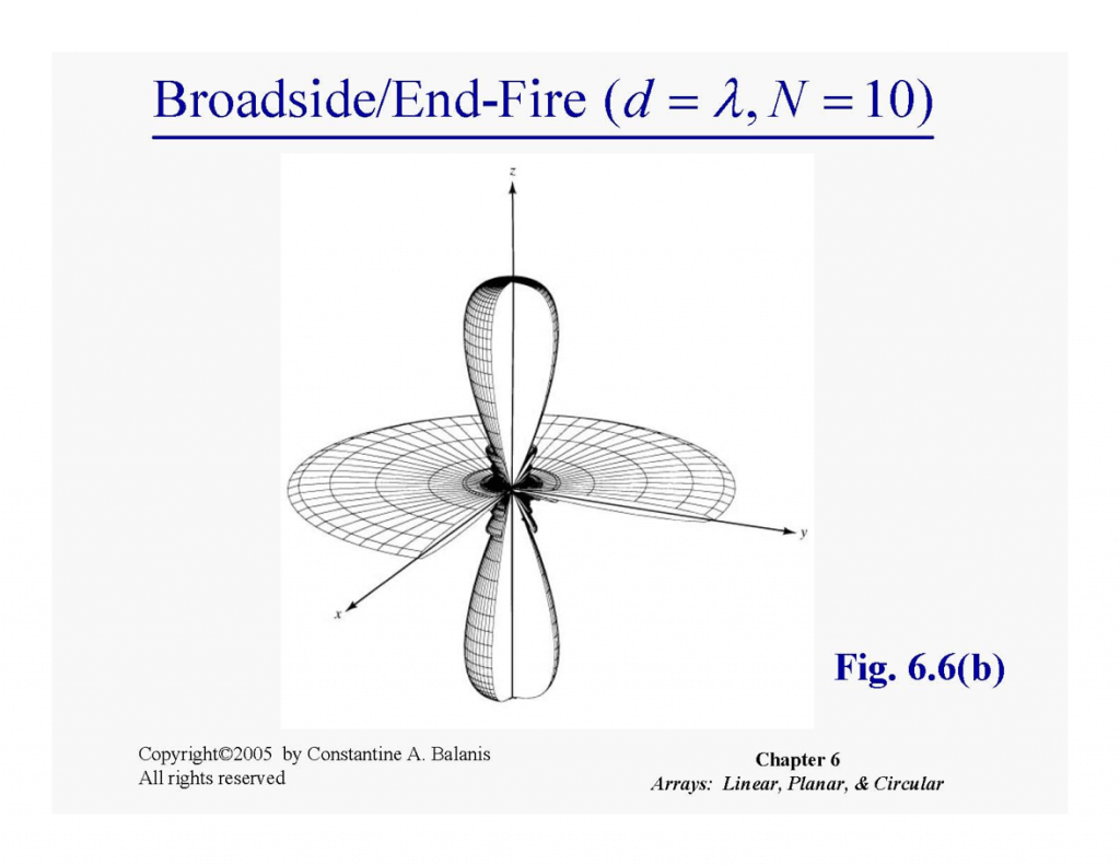 Antenna Array - Entc Engg