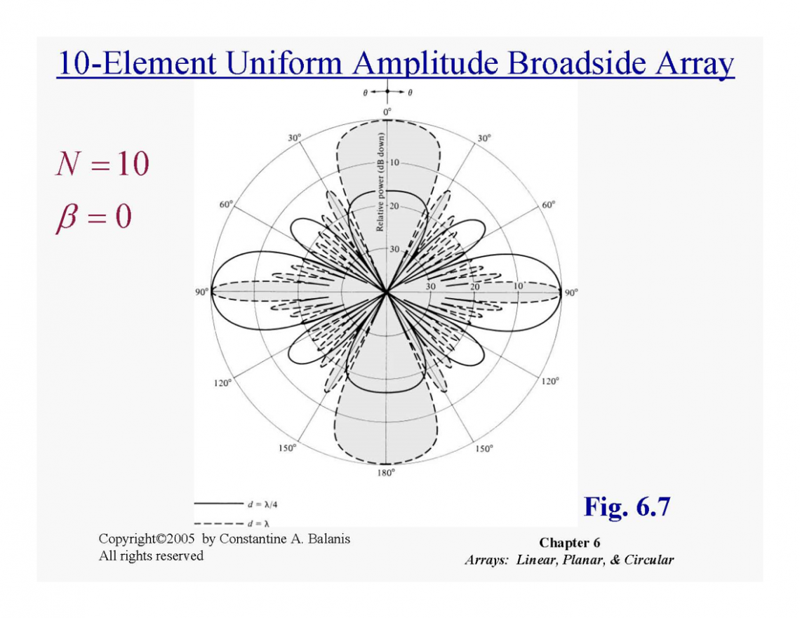 Antenna Array - Entc Engg