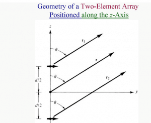 Antenna Array - Entc Engg