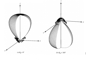 End Fire Array Antenna Using CAD FEKO software - Entc Engg