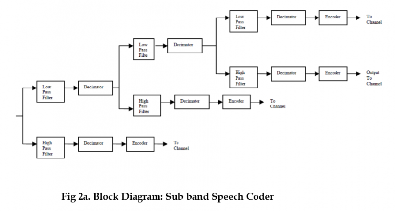 Case study of Interpolation and Decimation - Entc Engg