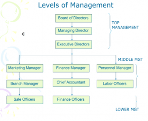 Objectives of Industrial Management: Importance, Functions, Principles ...