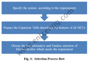 Criteria for Choosing a Microcontroller - Entc Engg