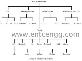 Criteria for Choosing a Microcontroller - Entc Engg