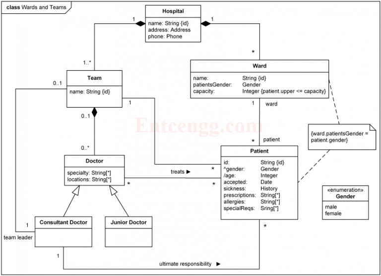 Class Diagram for Hospital Management System - Entc Engg